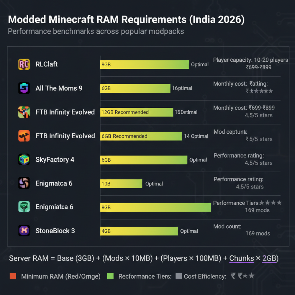 Minecraft Modded Server Hosting India 2026: Complete Guide