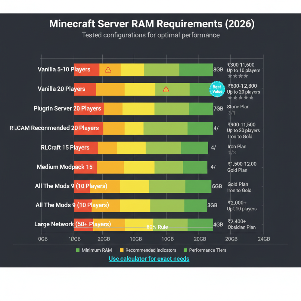 How Much RAM for Minecraft Server 2026: Complete Calculator